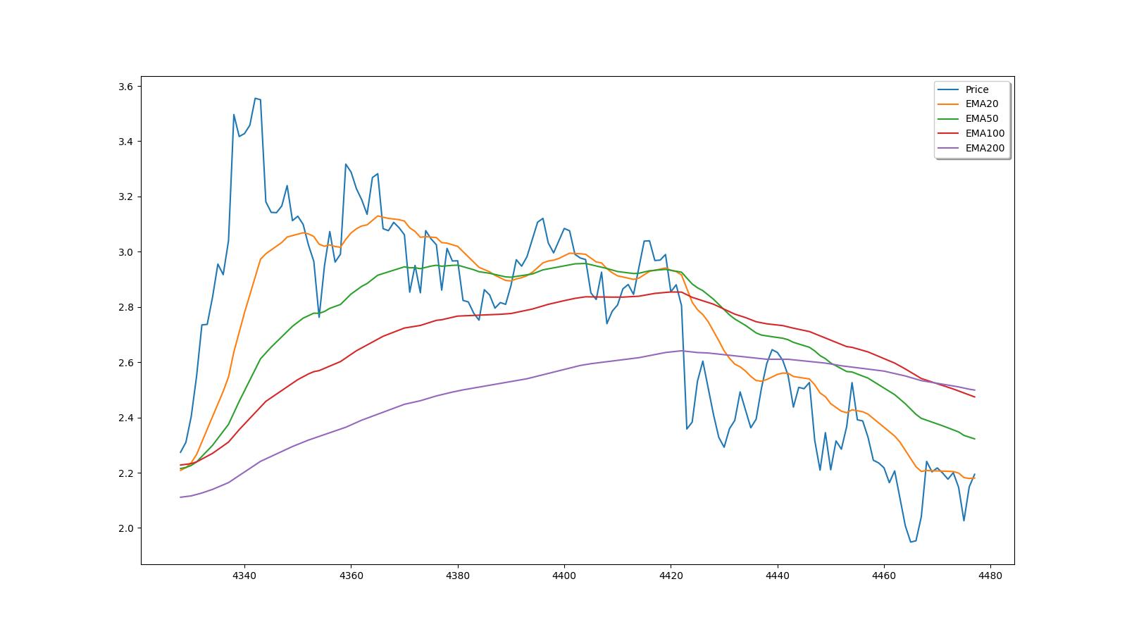 XRP Exponential Moving Averages