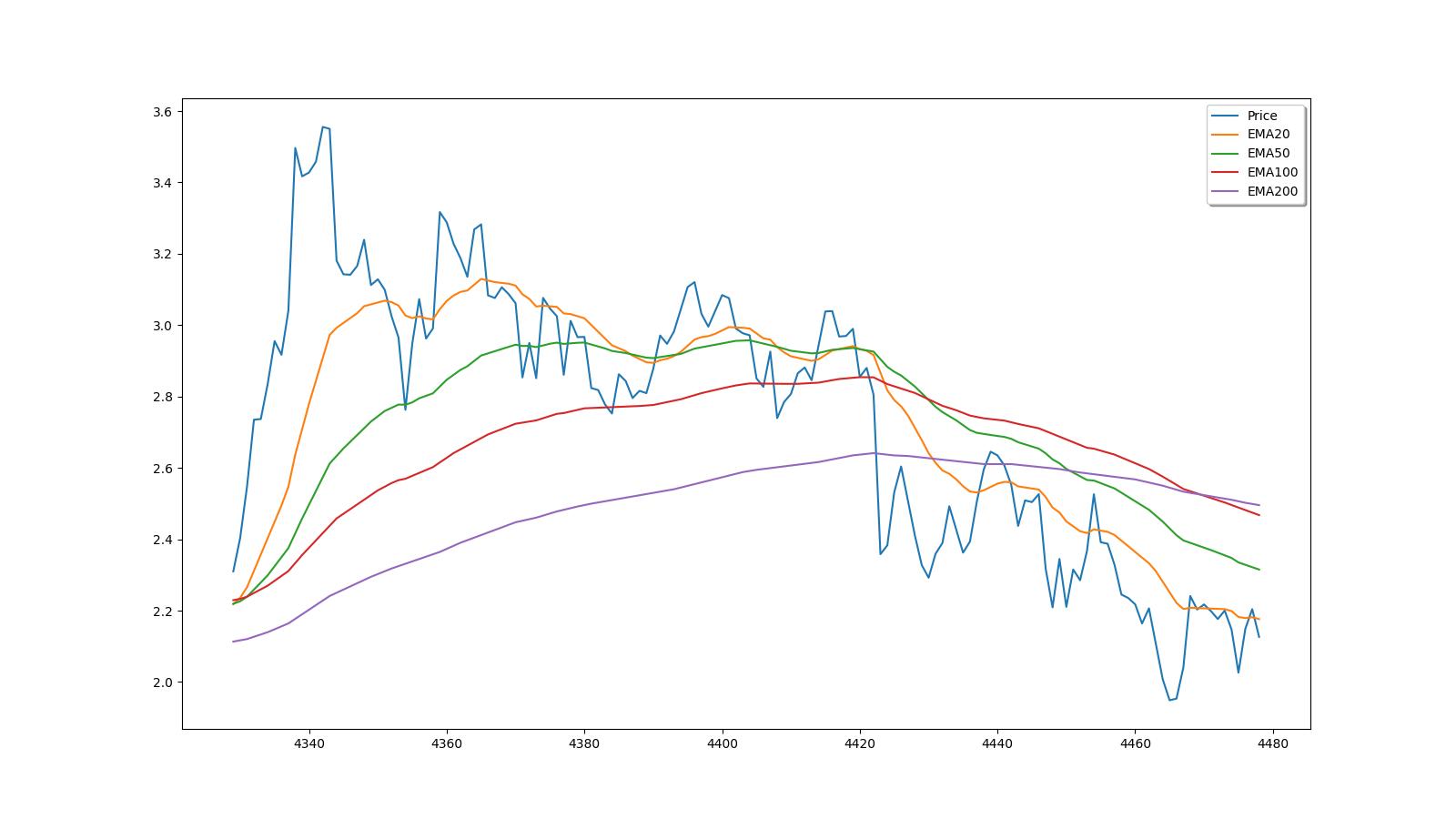 リップル Exponential Moving Averages