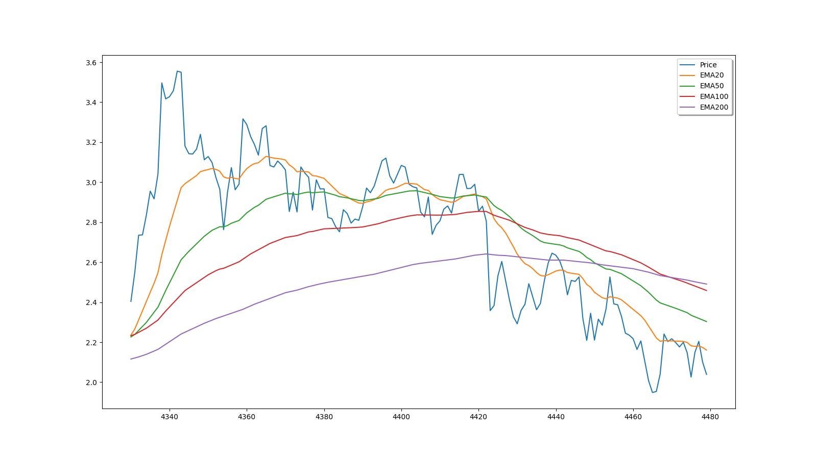 XRP Exponential Moving Averages