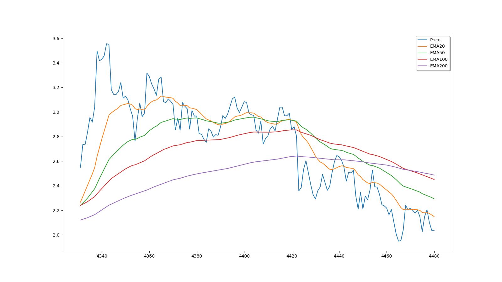 リップル Exponential Moving Averages