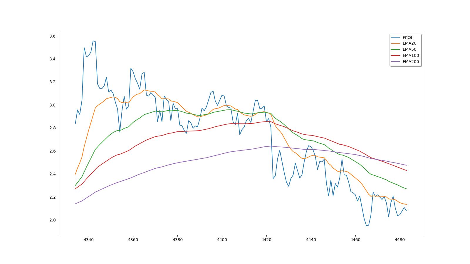 XRP Exponential Moving Averages
