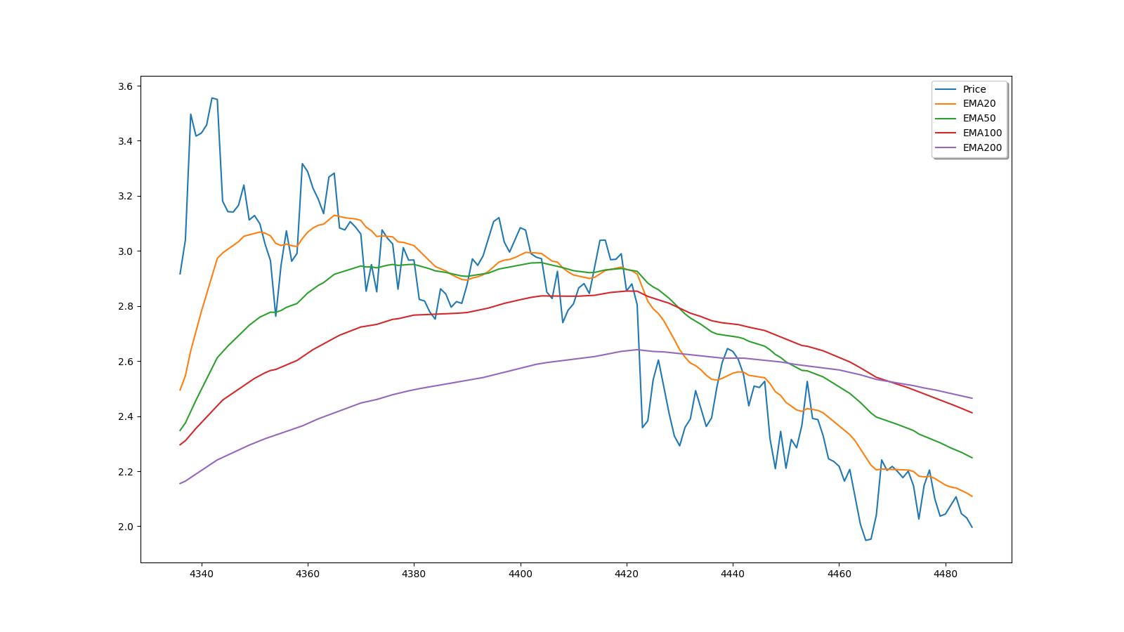 리플코인 Exponential Moving Averages