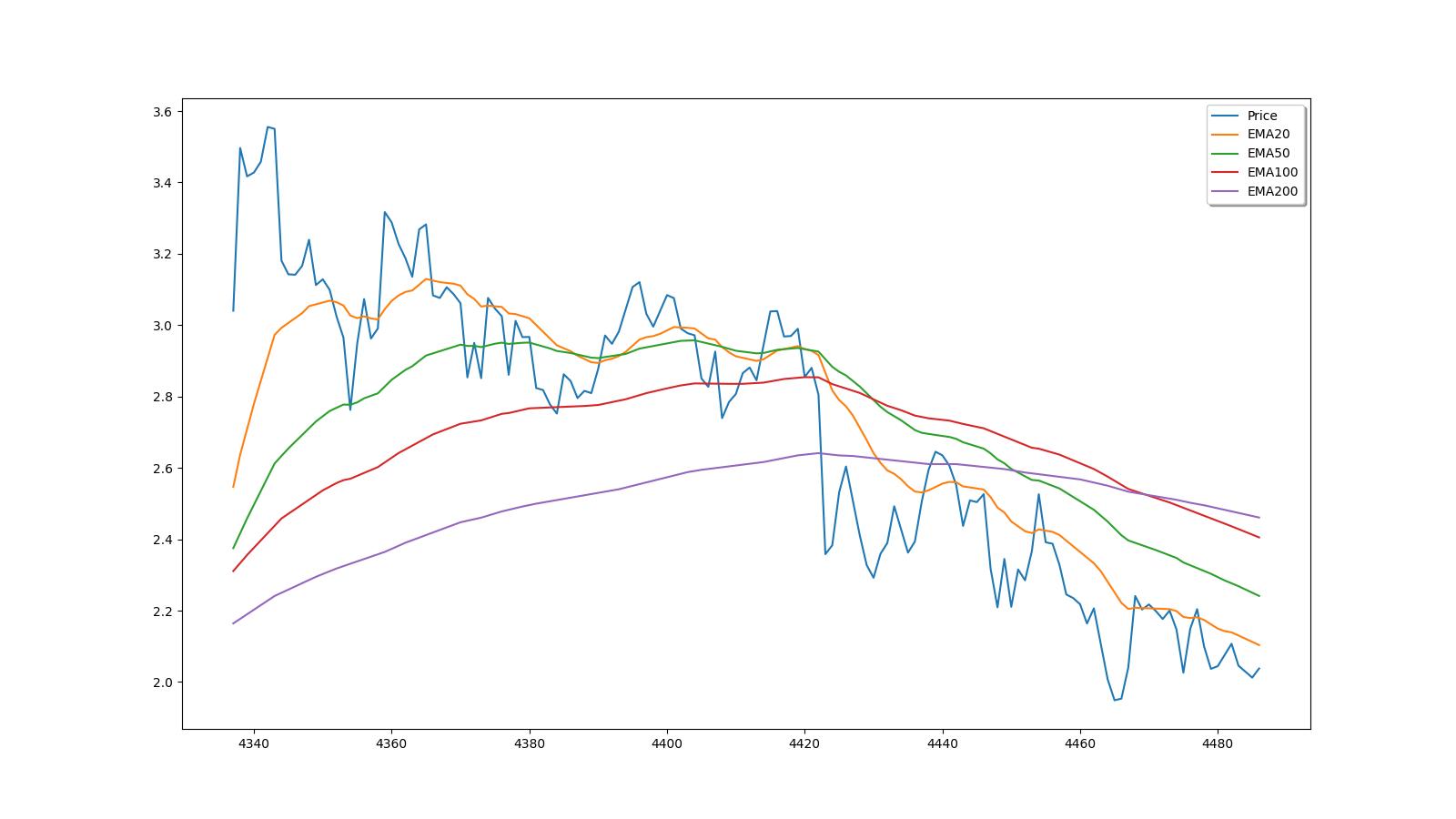 Რიპლი Exponential Moving Averages