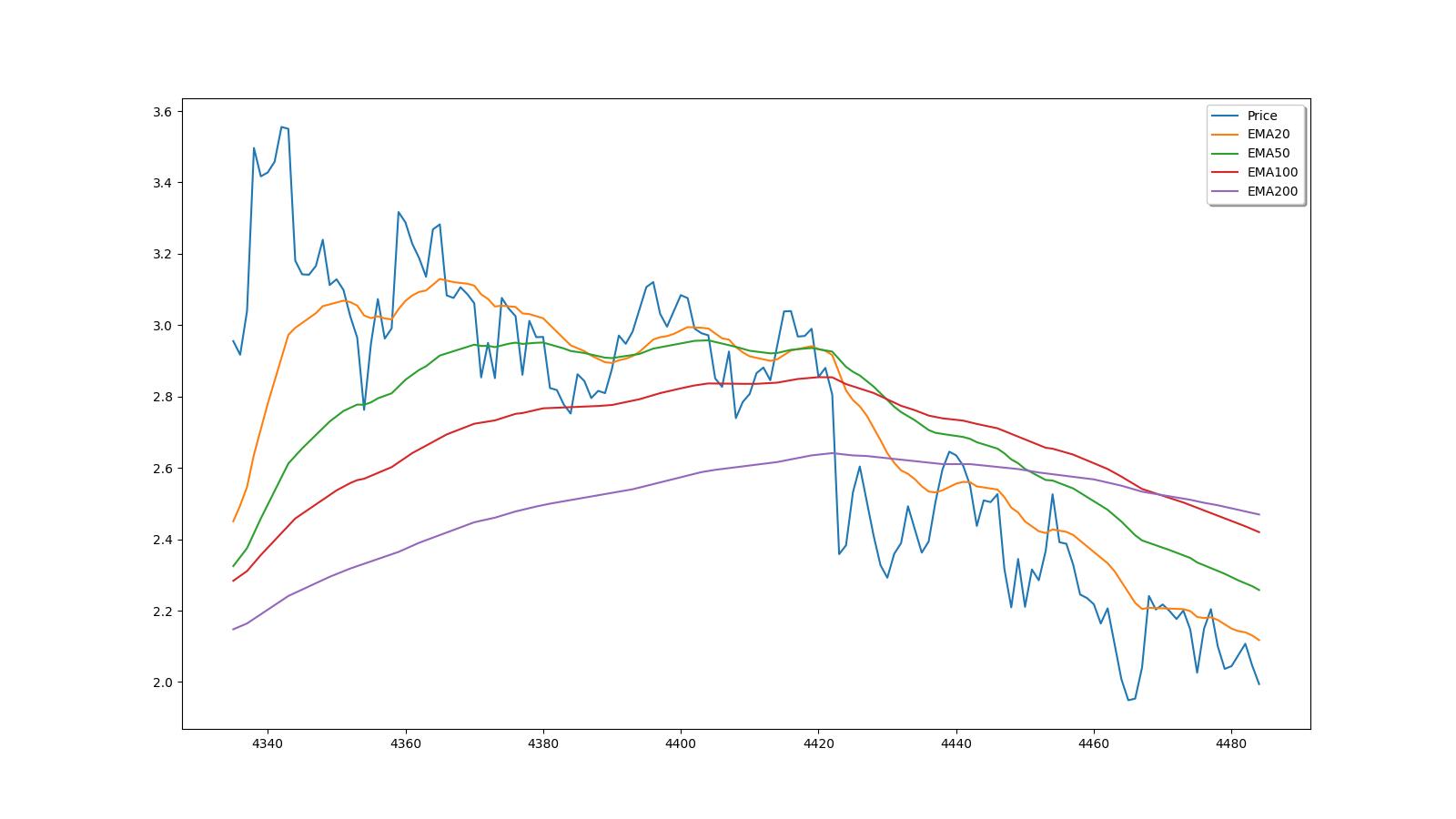 XRP Exponential Moving Averages
