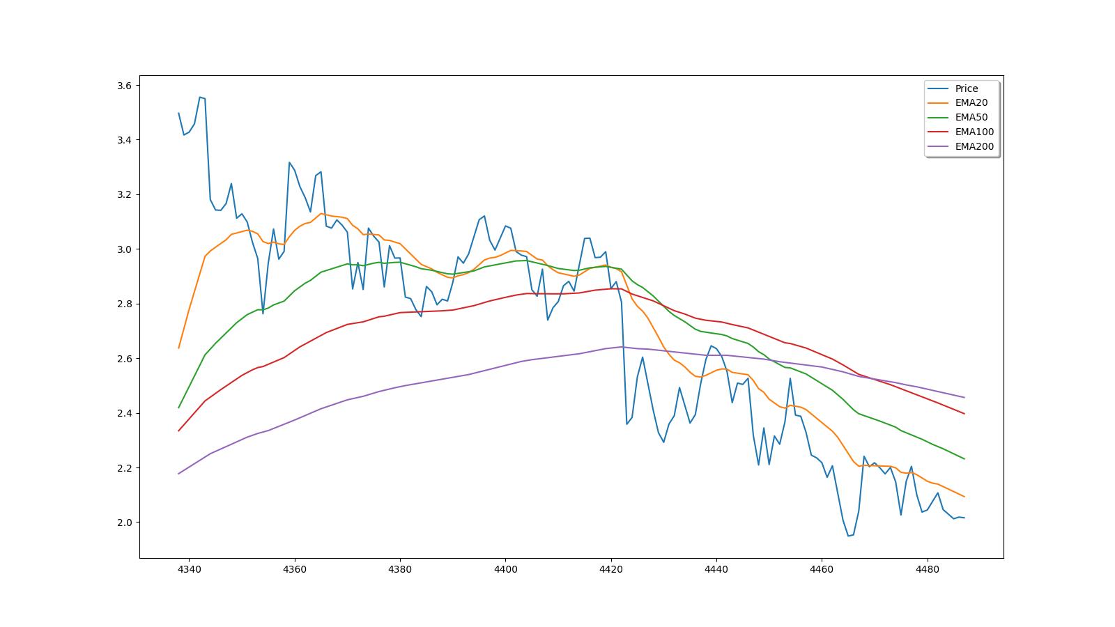 XRP Exponential Moving Averages