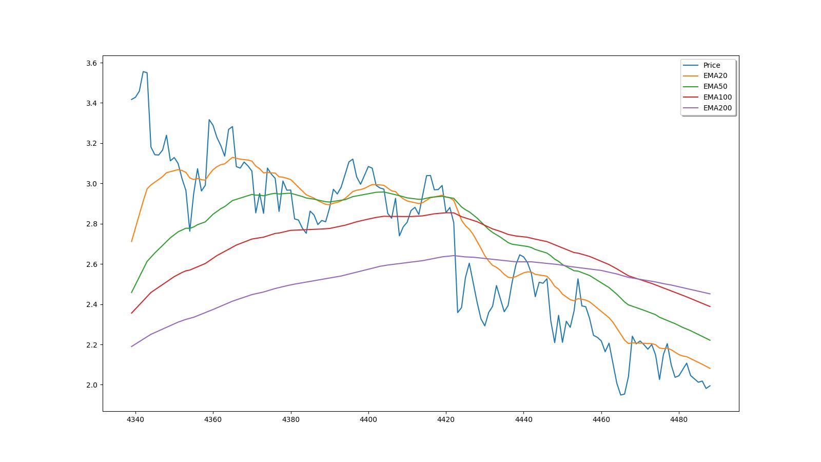 리플코인 Exponential Moving Averages