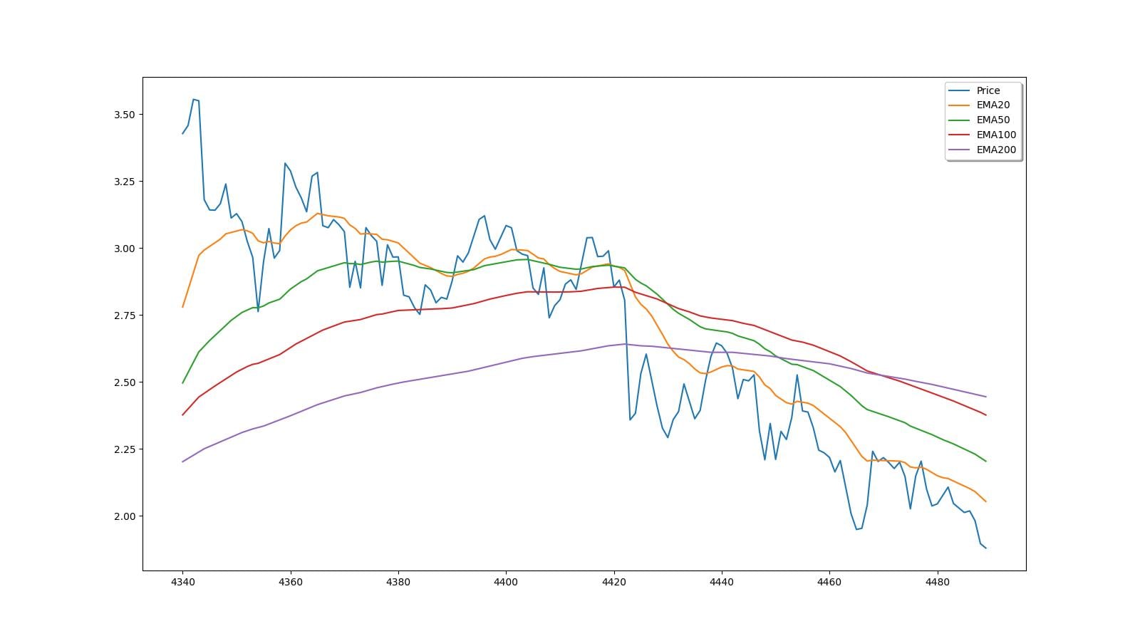 Რიპლი Exponential Moving Averages