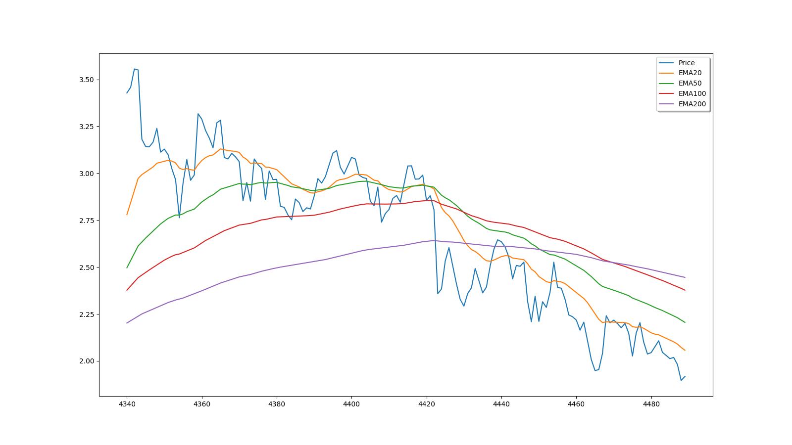 XRP Exponential Moving Averages
