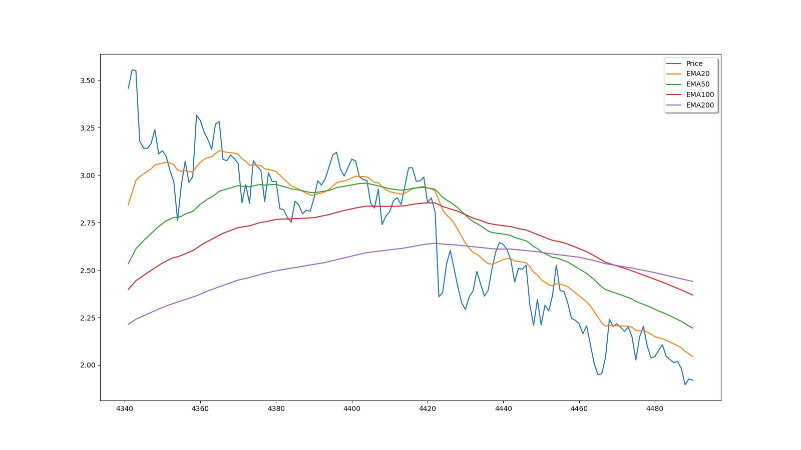 XRP Exponential Moving Averages