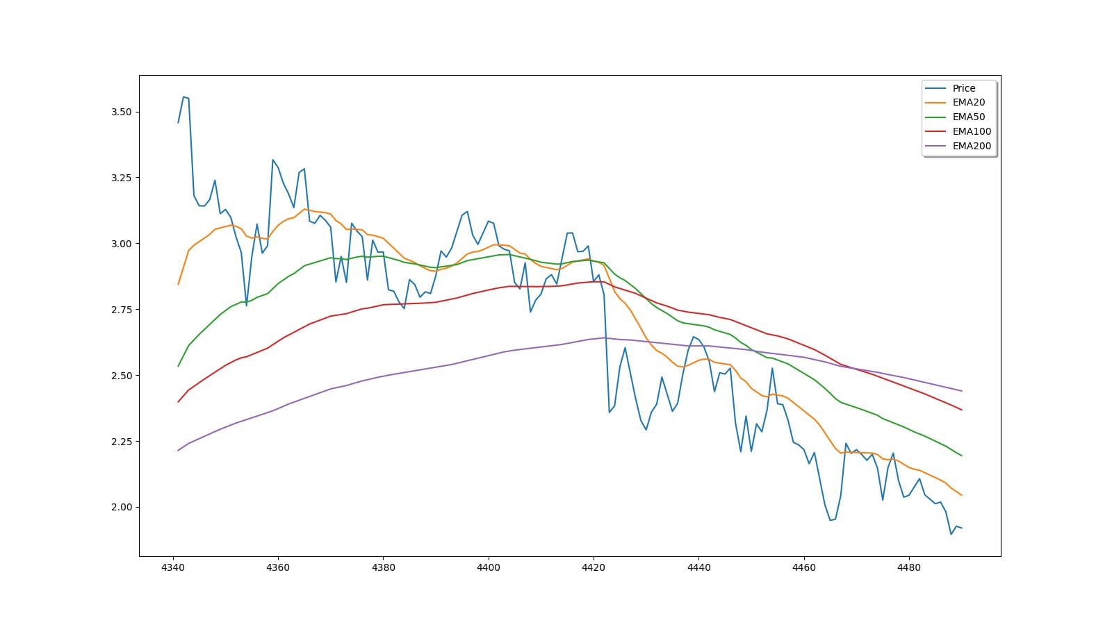 XRP Exponential Moving Averages