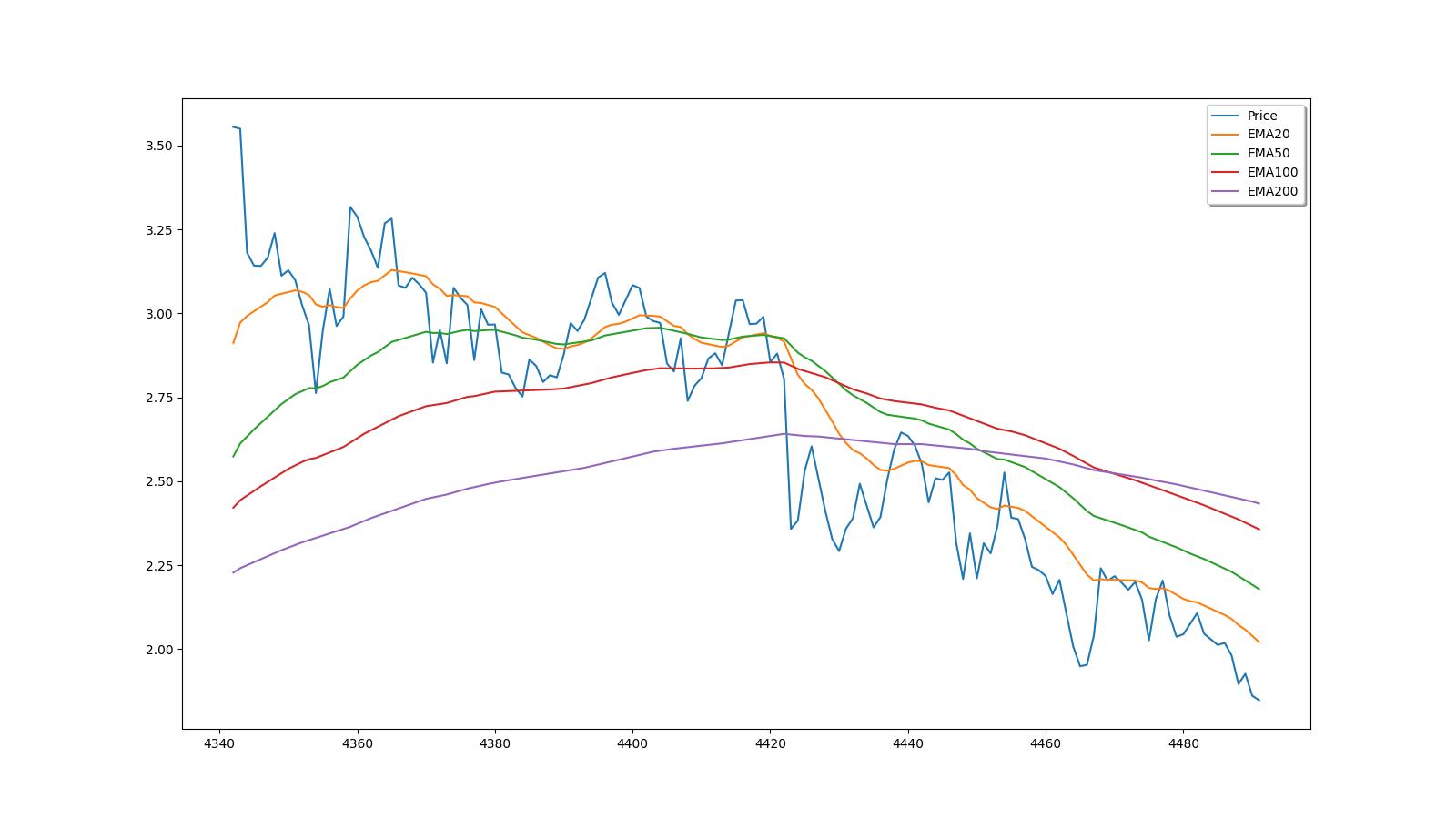 瑞波币 Exponential Moving Averages