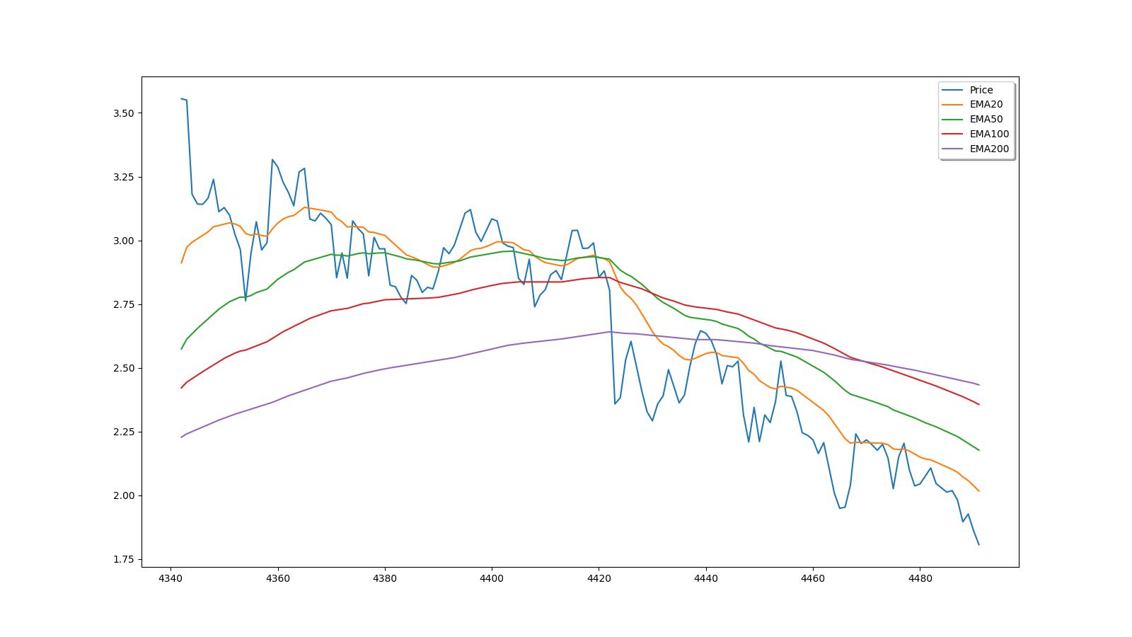 리플코인 Exponential Moving Averages