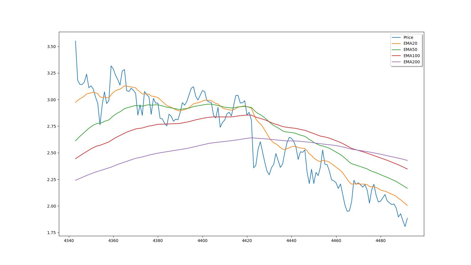 XRP Exponential Moving Averages