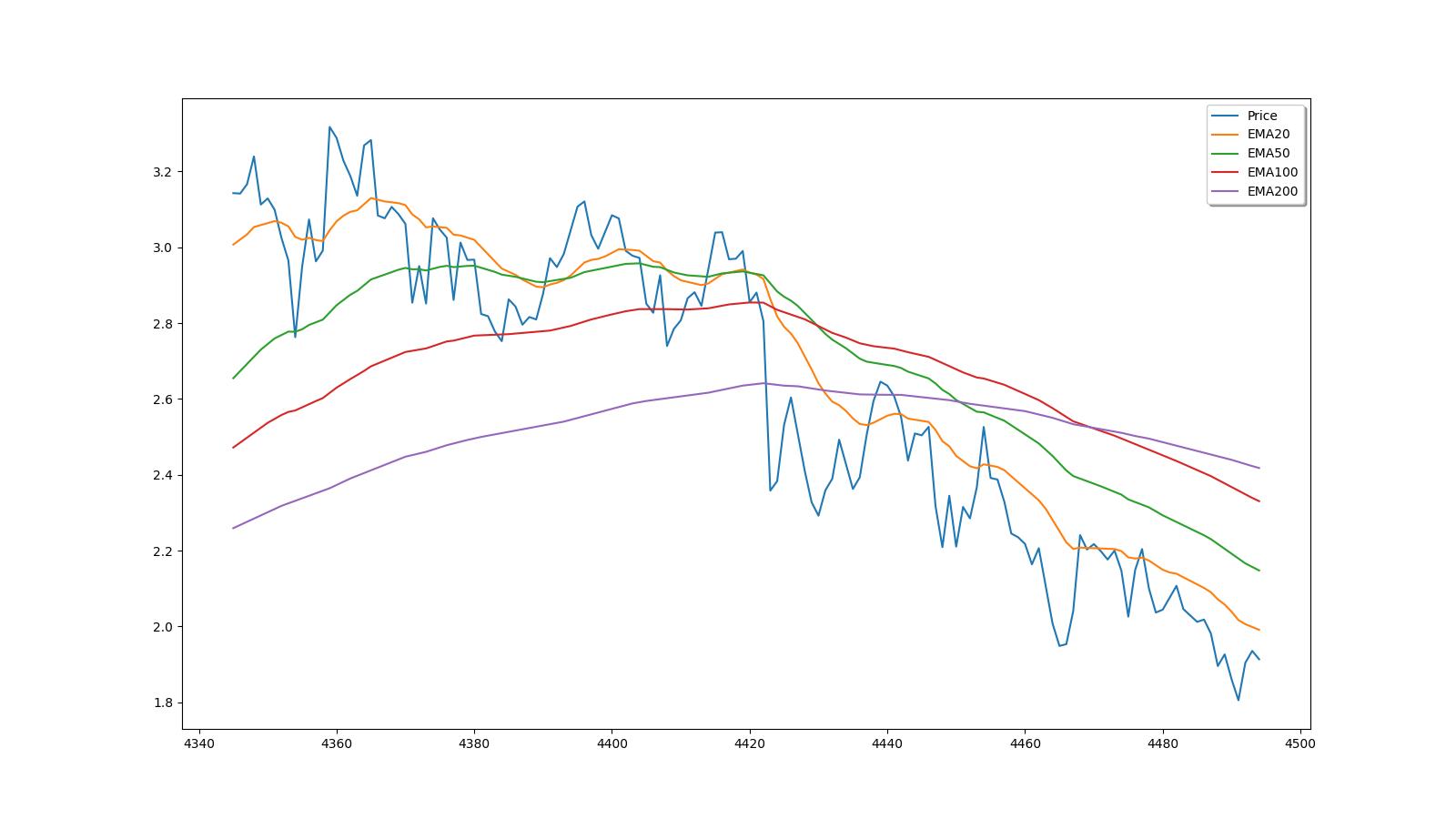 리플코인 Exponential Moving Averages