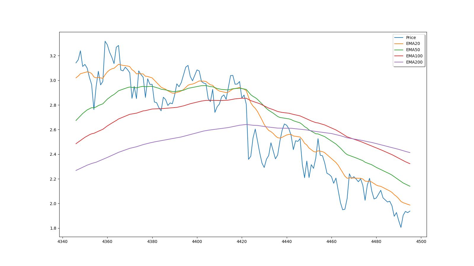 리플코인 Exponential Moving Averages