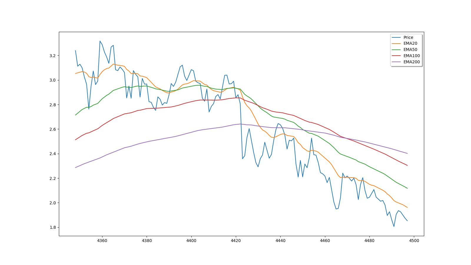 XRP Exponential Moving Averages