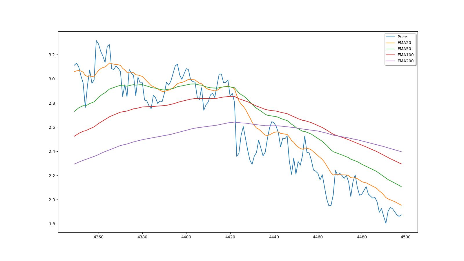 리플코인 Exponential Moving Averages