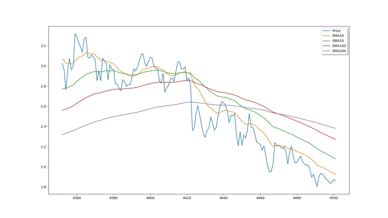 Риппл Exponential Moving Averages