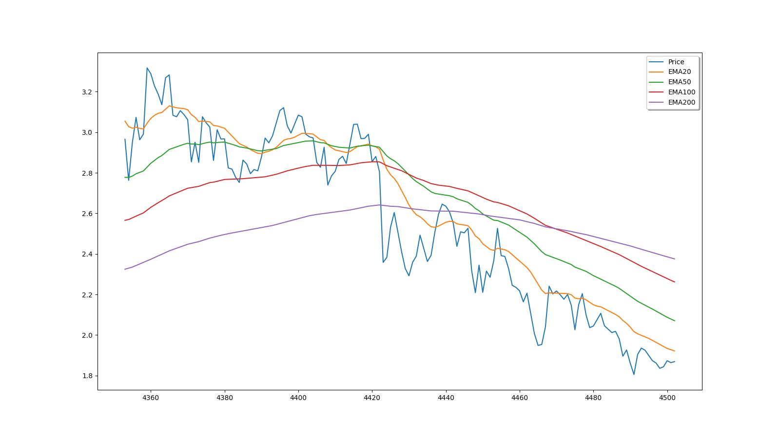 XRP Exponential Moving Averages