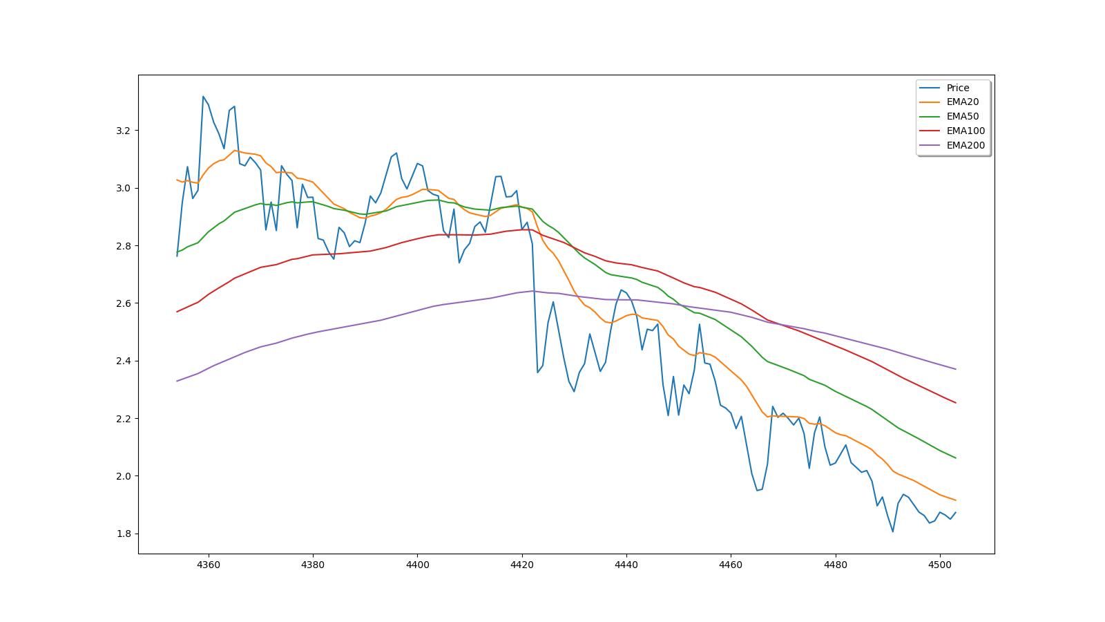 Რიპლი Exponential Moving Averages