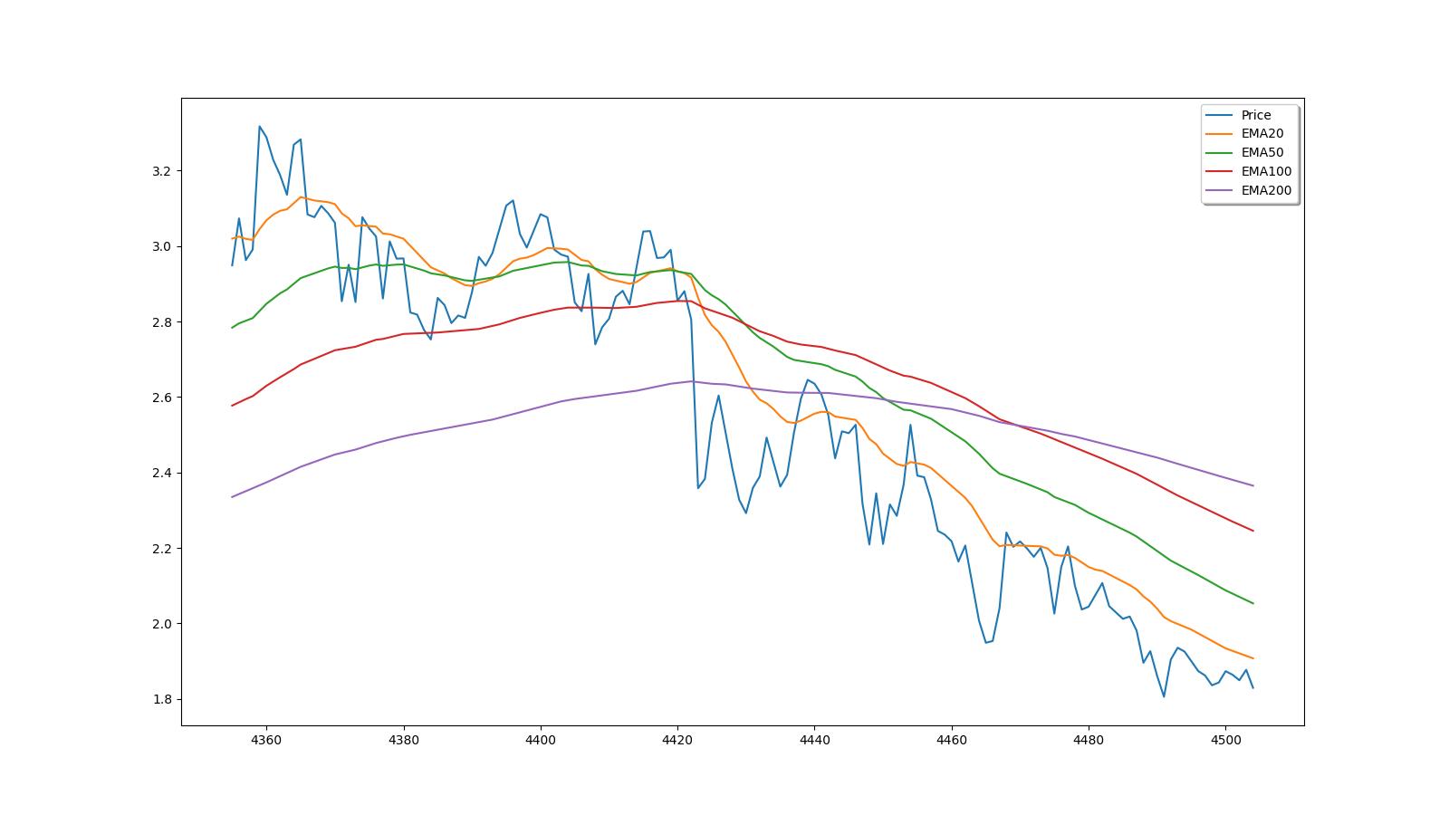 リップル Exponential Moving Averages