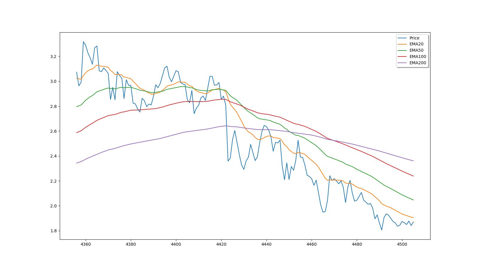 리플코인 Exponential Moving Averages
