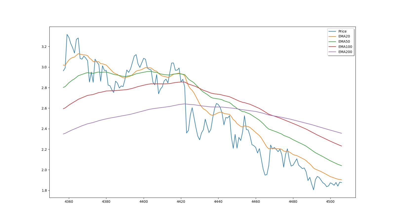 Риппл Exponential Moving Averages