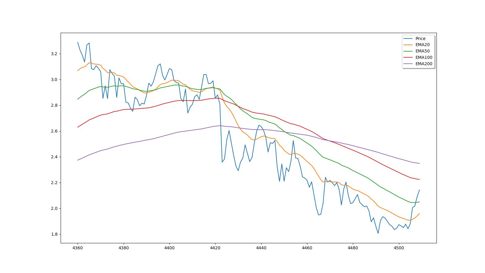 XRP Exponential Moving Averages