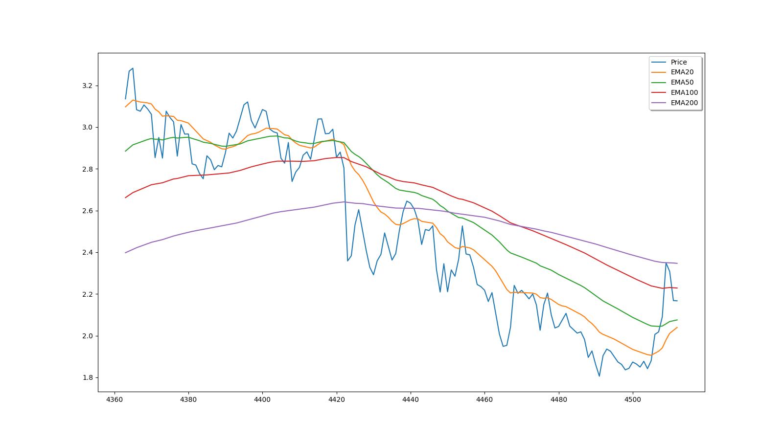 XRP Exponential Moving Averages