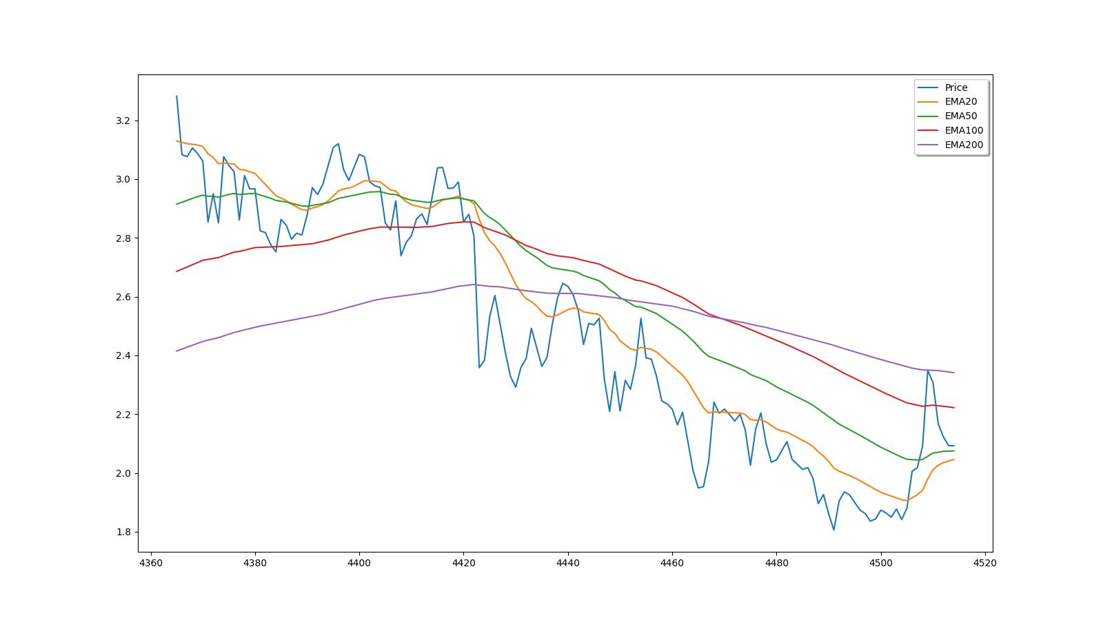 XRP Exponential Moving Averages
