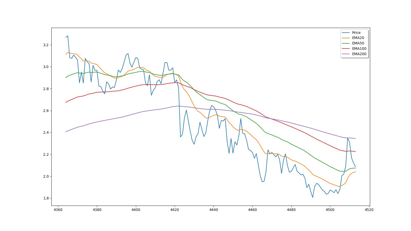 Რიპლი Exponential Moving Averages