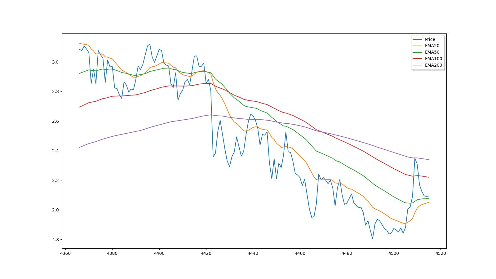 XRP Exponential Moving Averages