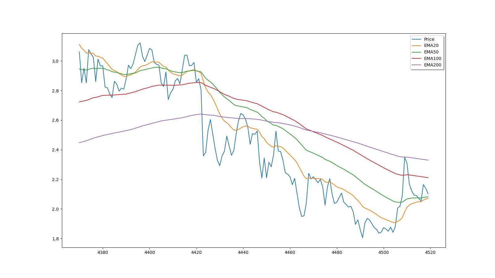 Риппл Exponential Moving Averages