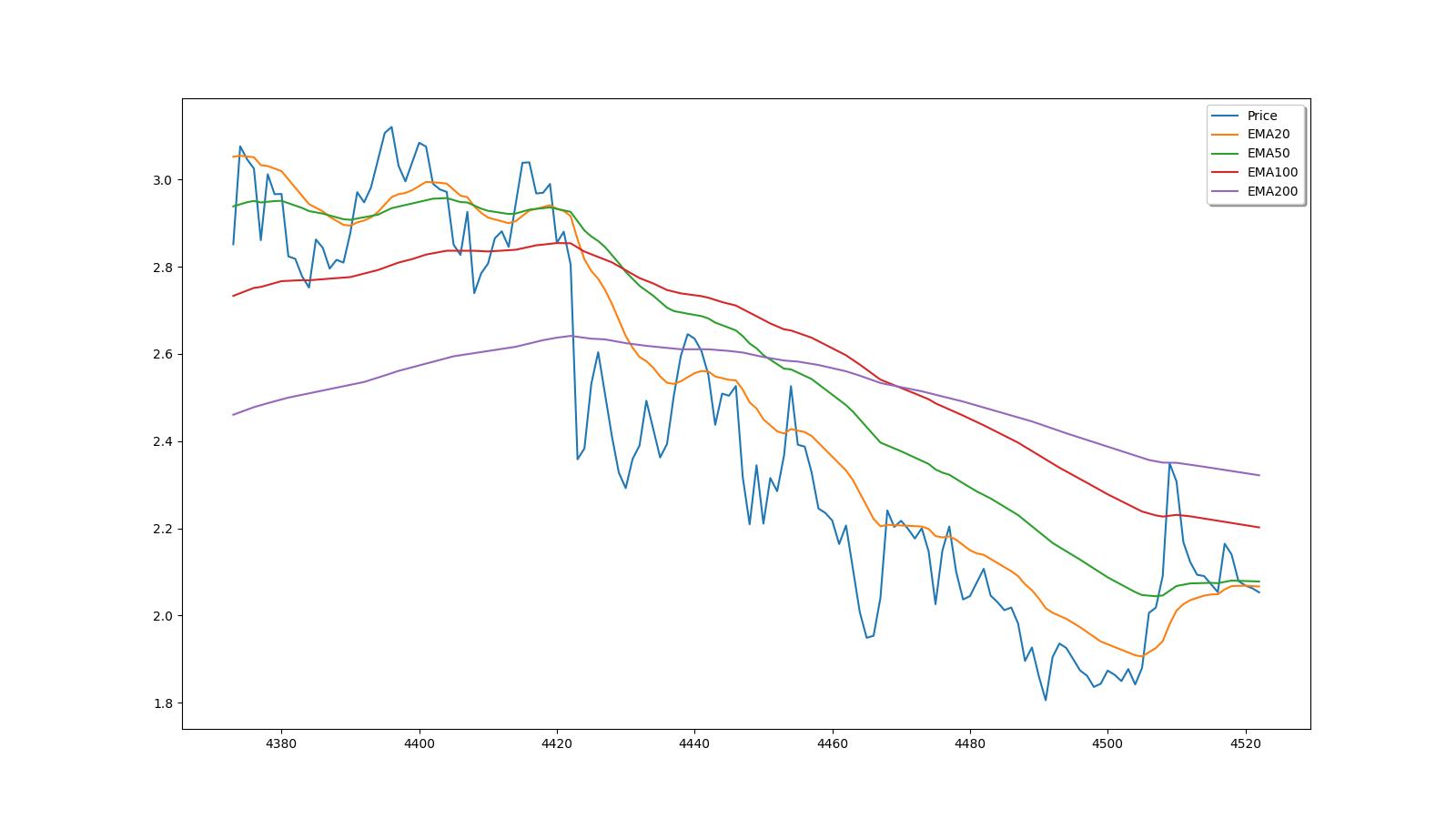 XRP Exponential Moving Averages