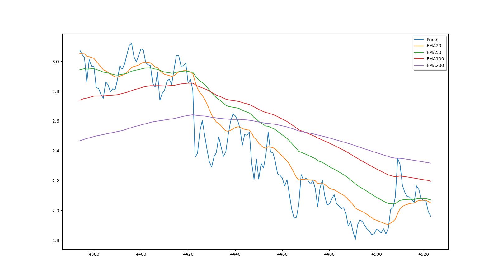 XRP Exponential Moving Averages