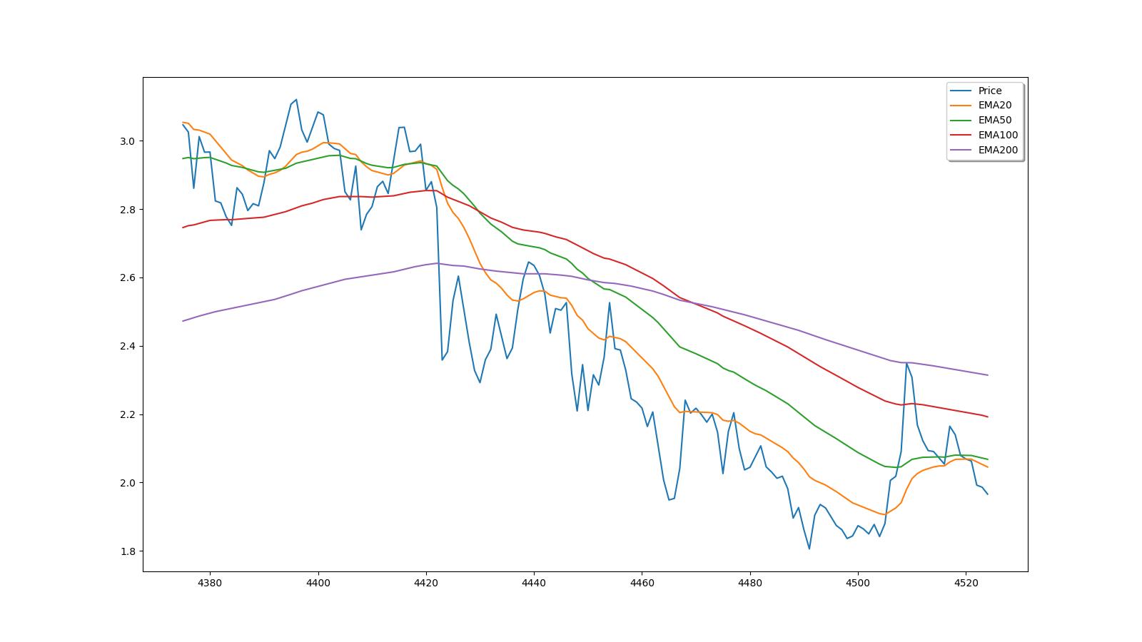 XRP Exponential Moving Averages
