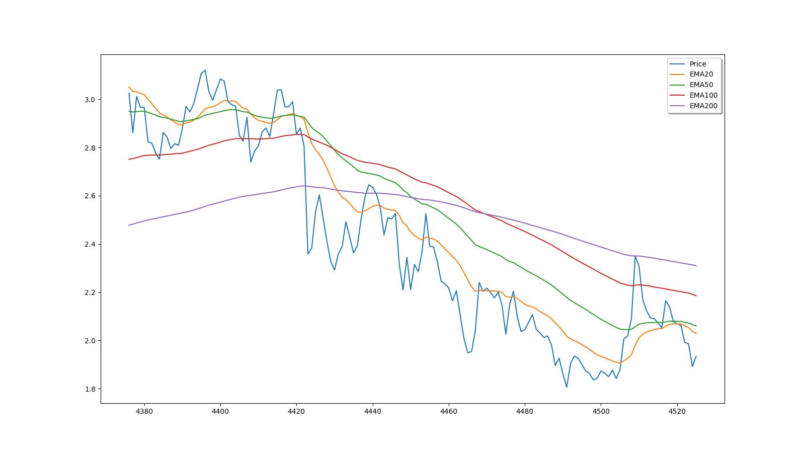 XRP Exponential Moving Averages