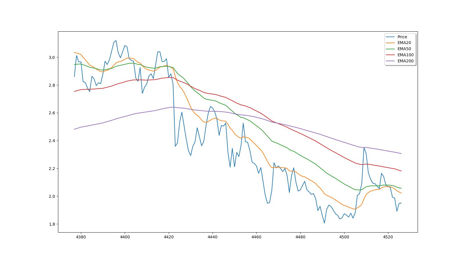 XRP Exponential Moving Averages