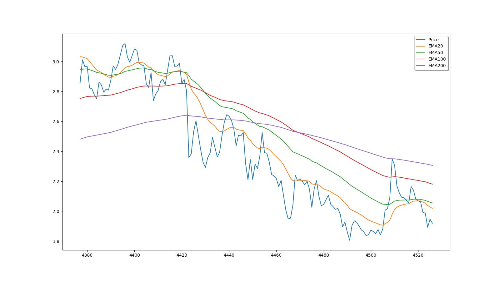 XRP Exponential Moving Averages