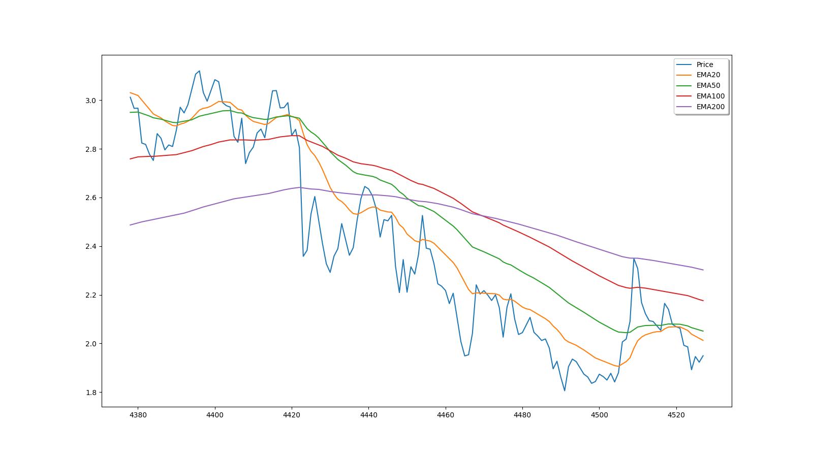Რიპლი Exponential Moving Averages