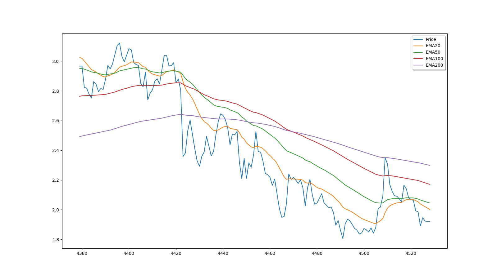 XRP Exponential Moving Averages