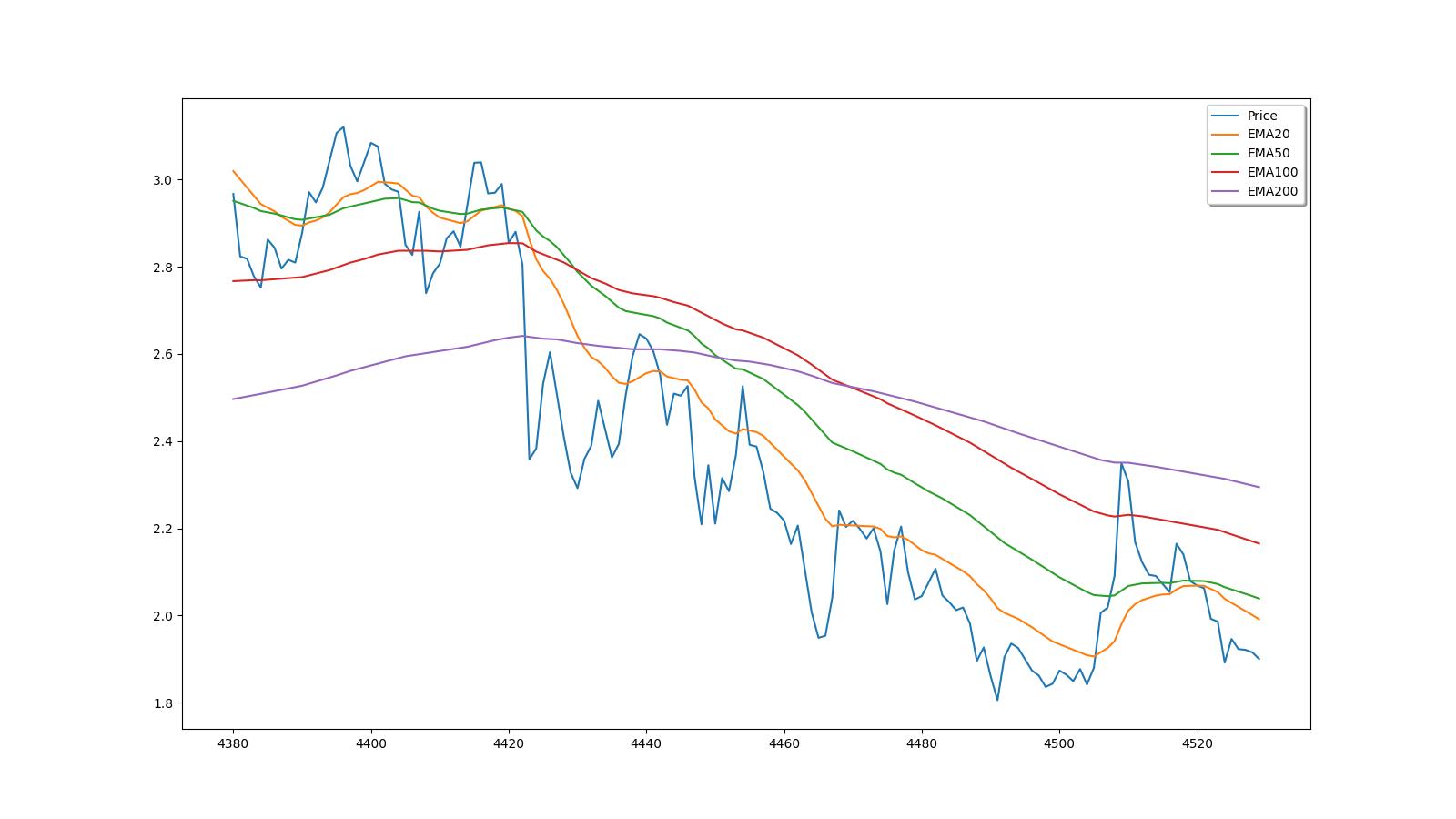 Риппл Exponential Moving Averages