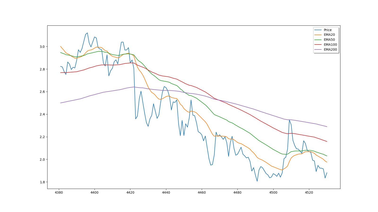 リップル Exponential Moving Averages