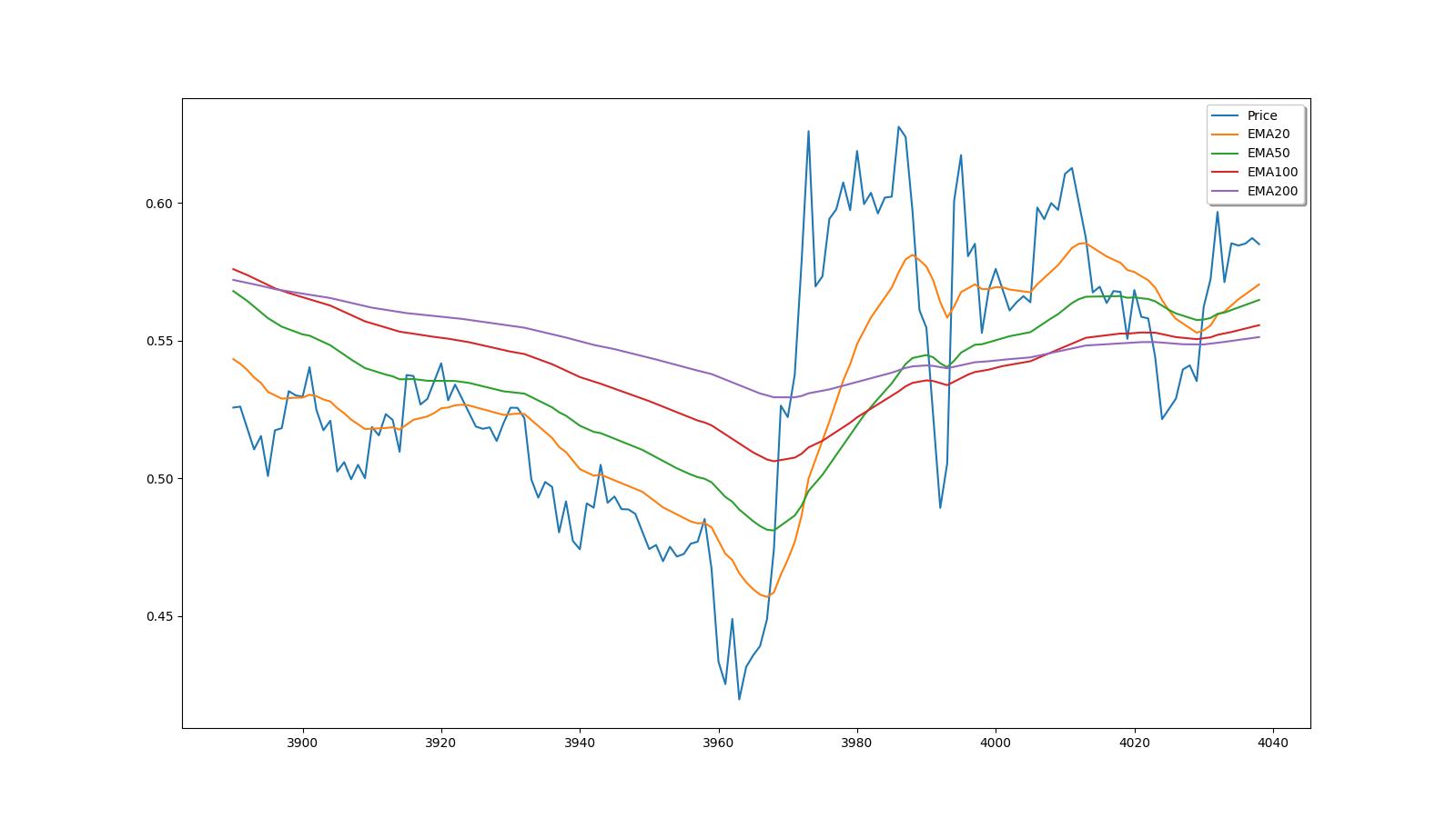瑞波币 Exponential Moving Averages