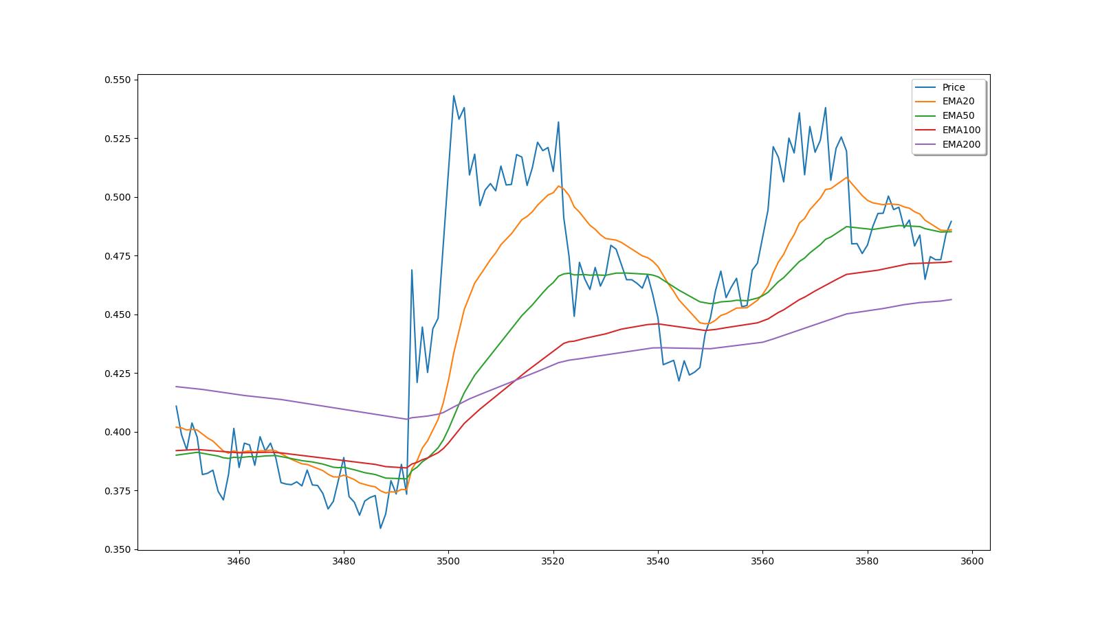 XRP Exponential Moving Averages