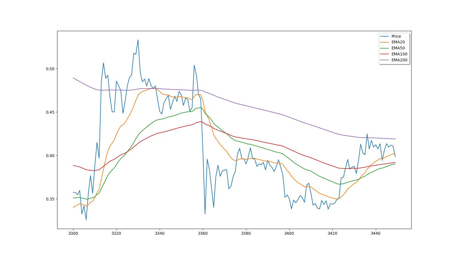 XRP Exponential Moving Averages