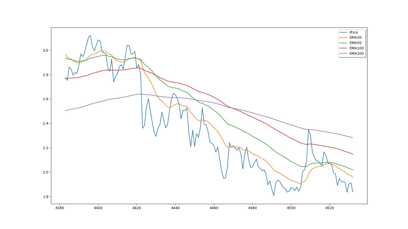 Რიპლი Exponential Moving Averages