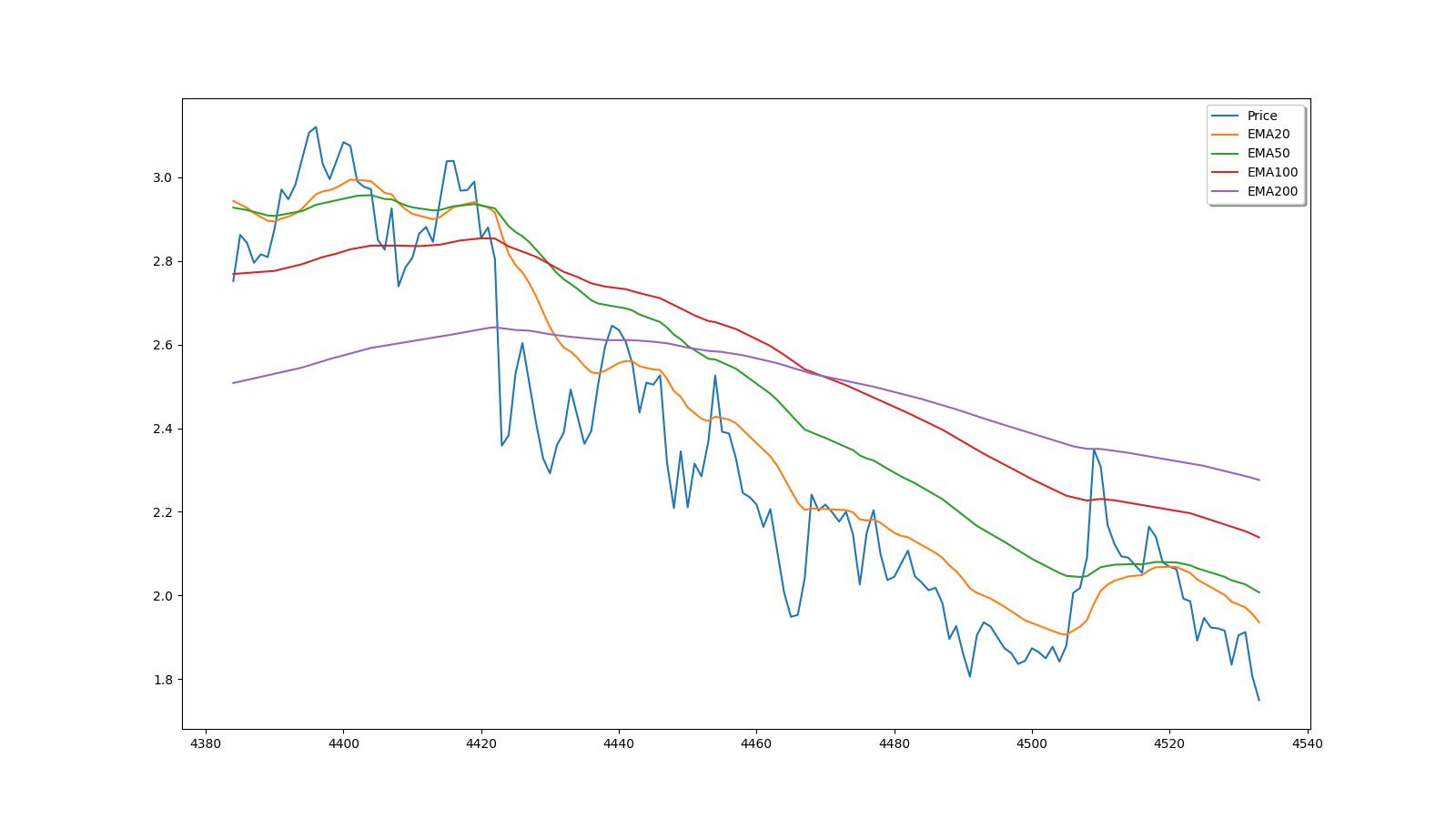 XRP Exponential Moving Averages