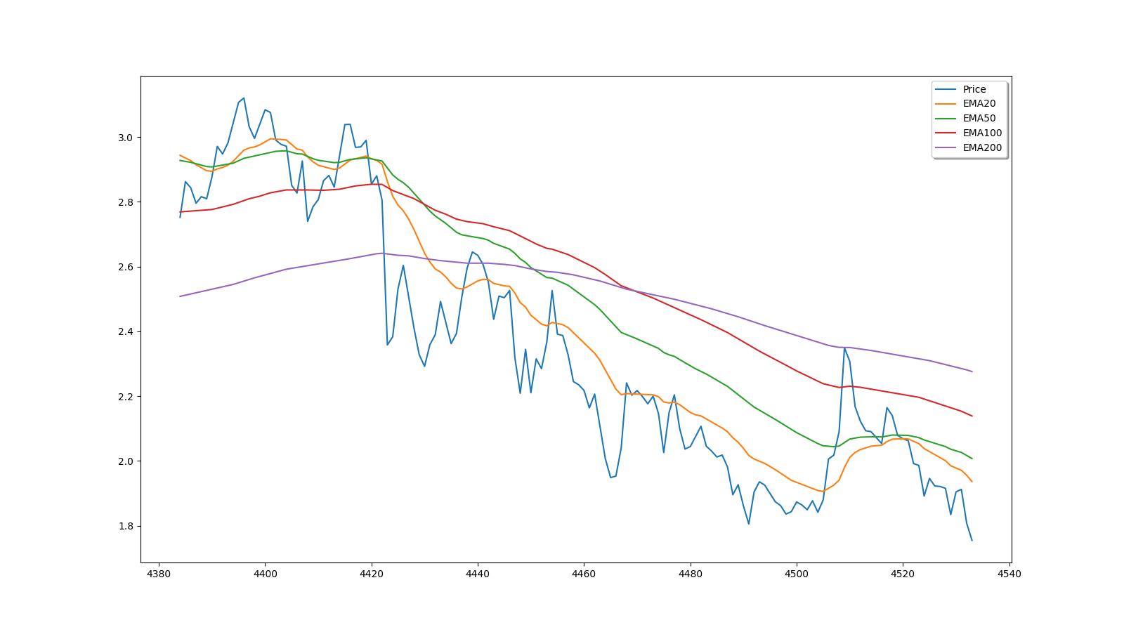 Რიპლი Exponential Moving Averages