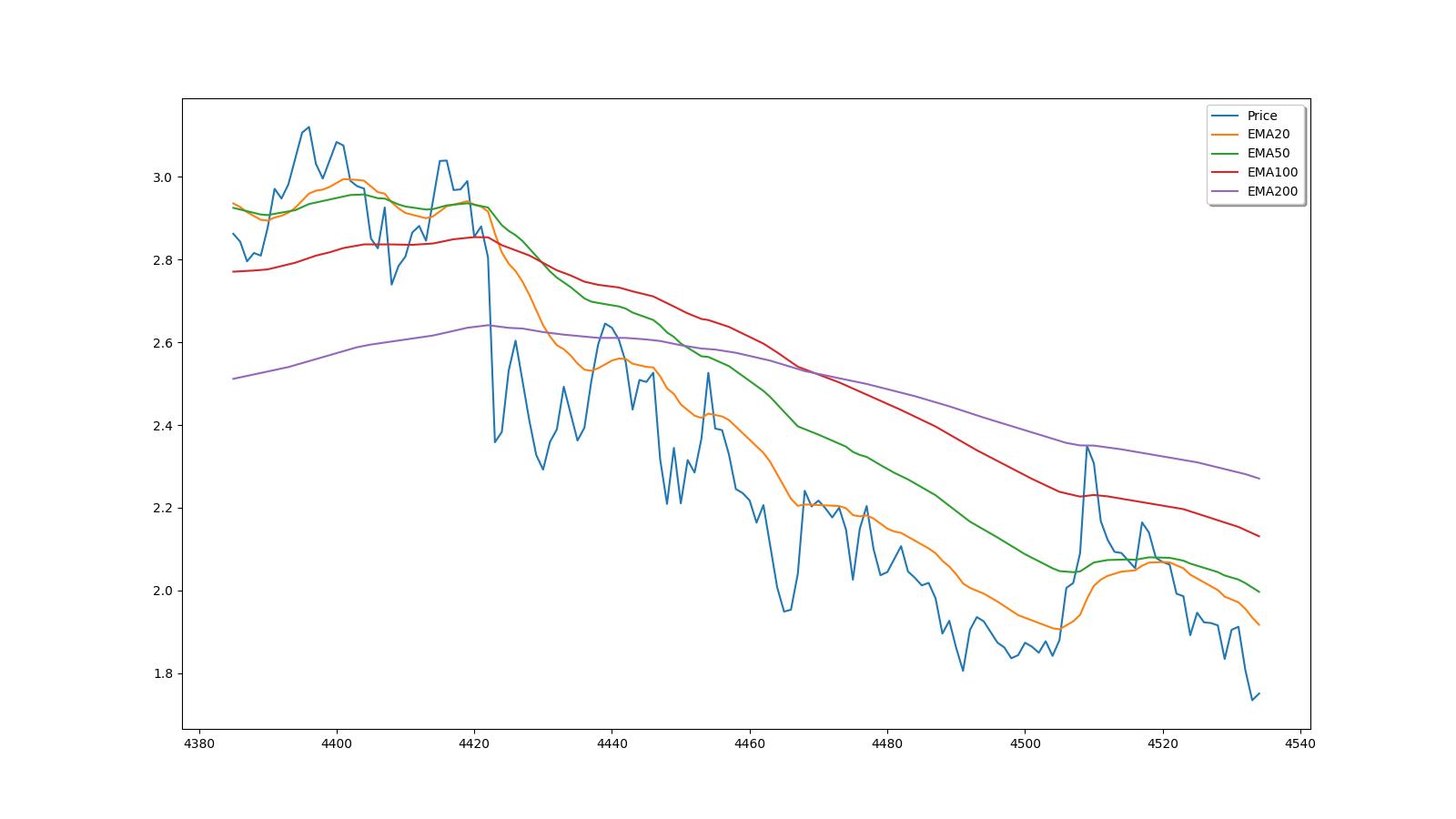 Რიპლი Exponential Moving Averages